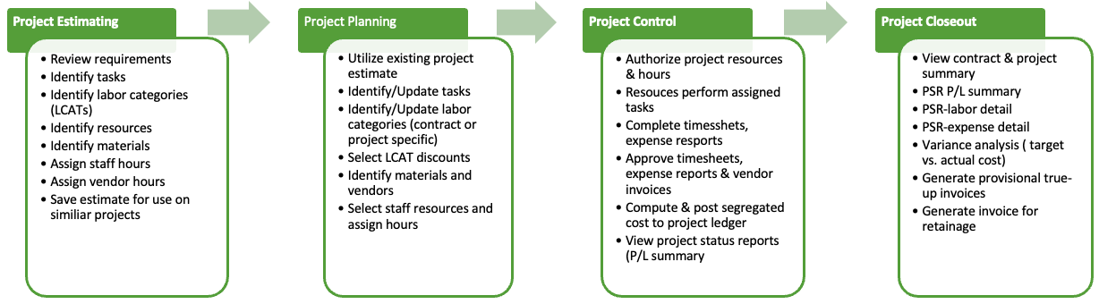 Advantages of Integrated Project Cost Accounting Software for GovCons