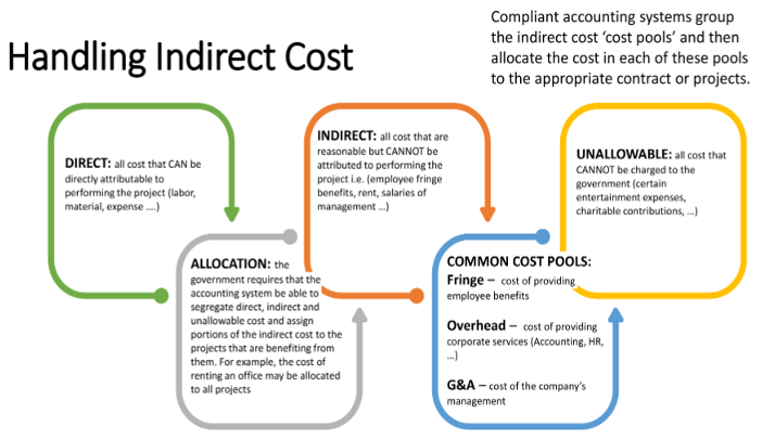 Basics of Indirect Rates - How to Calculate Them (Part 1)