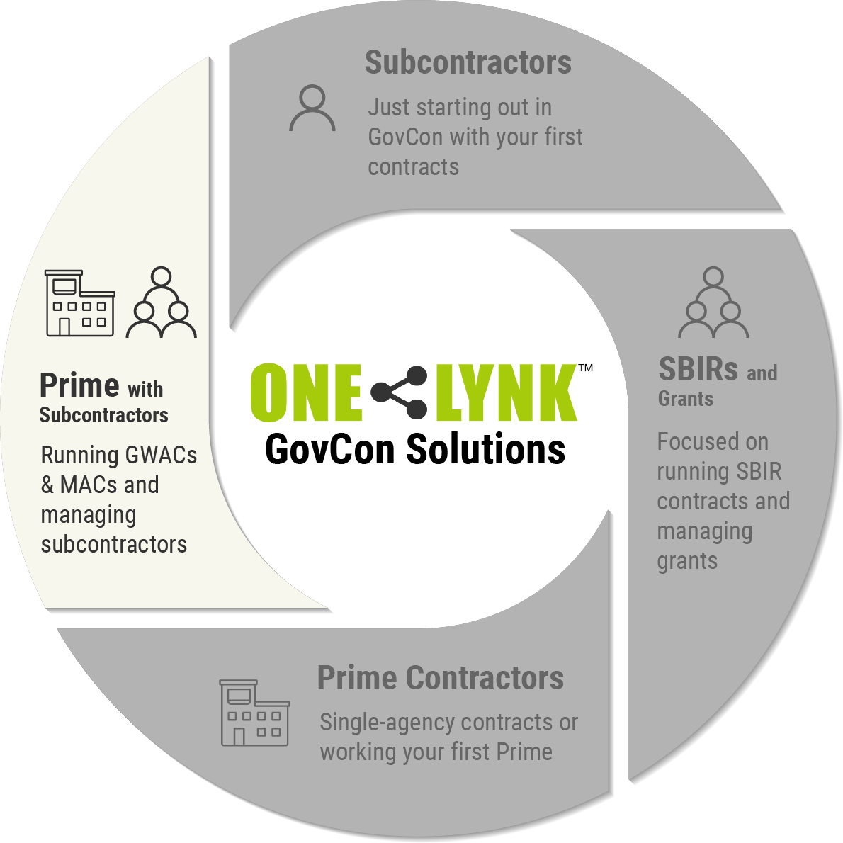 GovCon - Subscription Services for Prime Contractors with ...