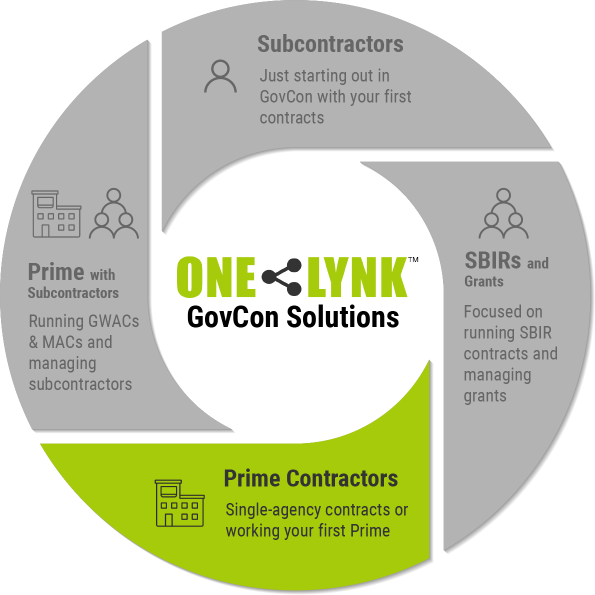 GovCon - Subscription Services for Prime Contractors | Atwork Systems