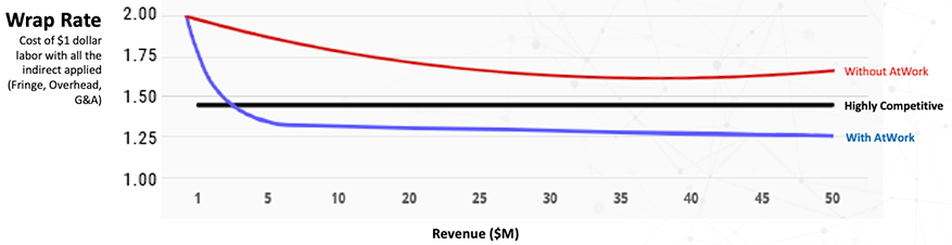Your Indirect Rates Under Fire: Identifying Cost Pools Most at Risk